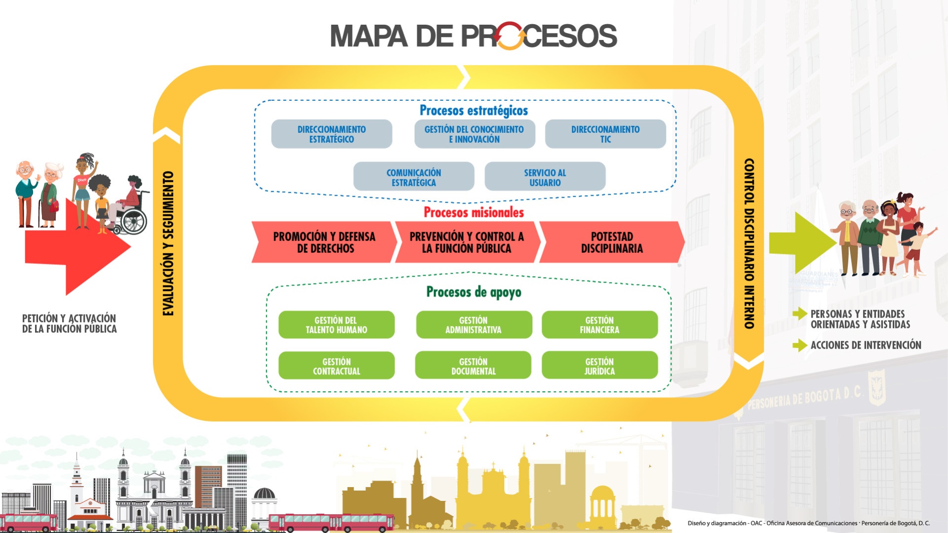 Personería de Bogotá - Mapa de procesos